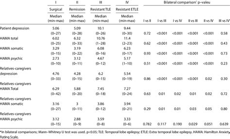 Intergroup Comparison Of Sfs Subscales Download Scientific Diagram