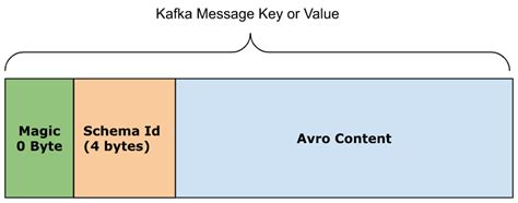 the glue schema that binds apache kafka blog