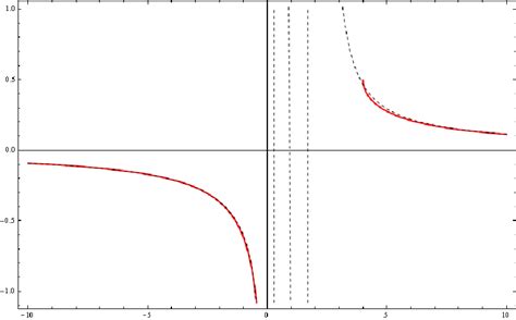 The Stieltjes Transform G M Z For The 2 × 2 Matrix M Black Dashed Download Scientific