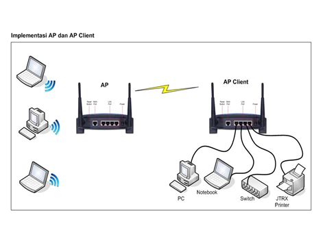 Mengenal Konsep Kerja Radio Wireless Mode