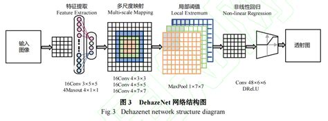 Matlab Gui实现的暗通道图像去雾软件 Csdn博客