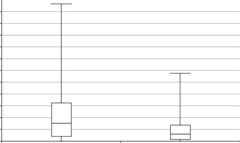 Boxplot Of Gap For Tnp And Tap In A Set Of 900 Instances Download Scientific Diagram