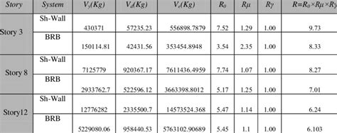 Parameters For Determining The Response Modification Factor Download