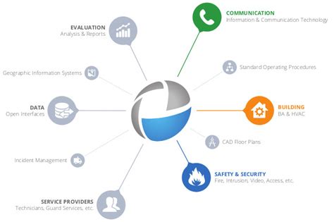 Psim Physical Security Information Management