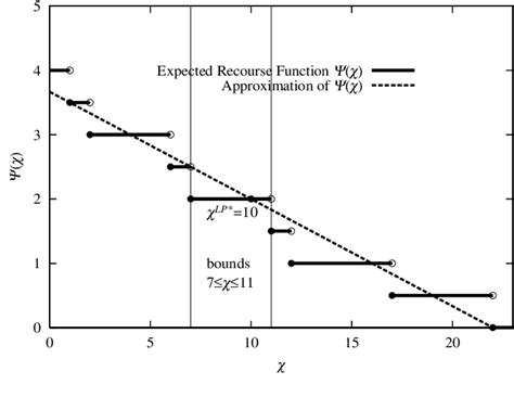 figure 3 from dynamic slope scaling procedure for stochastic integer programming problem