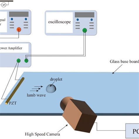 Schematic Diagram Of Droplet Driving Device Download Scientific Diagram