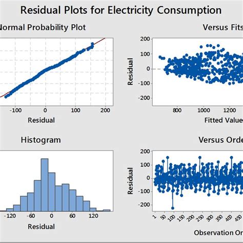 Smoothing Plot For Electricity Consumption Through Single Exponential Download Scientific
