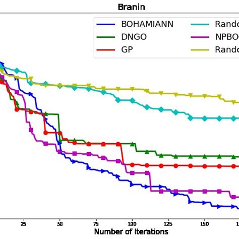 Immediate Regret Of Different Surrogate Models Applied To Bayesian