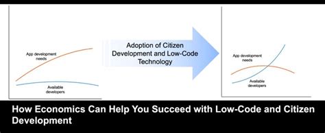 Kyle Davis On Linkedin Citizendevelopment Lowcodenocode