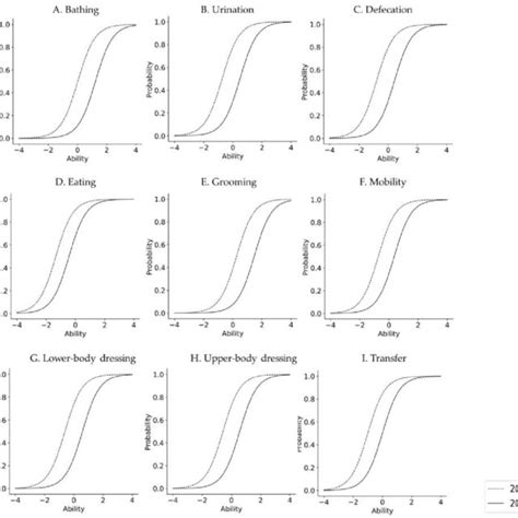 Difficulties In Their ADL Independence For All Participants From Download Scientific