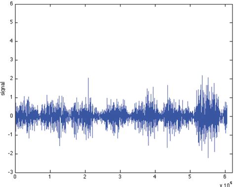 Figure 2 From Analysis Of The Determinism Of Time Series Extracted From Social And Biological