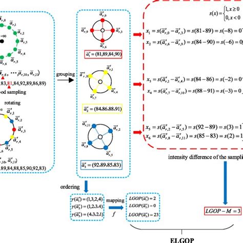 Classification Results Of Different Radii In Gradient Domain Download