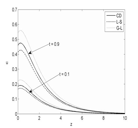 Variation Of Thermal Displacement U With Horizontal Distance Z