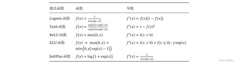 常见激活函数及其导数激活函数和导数 Csdn博客