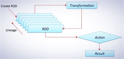 Spark Rdd Transformations And Actions Example