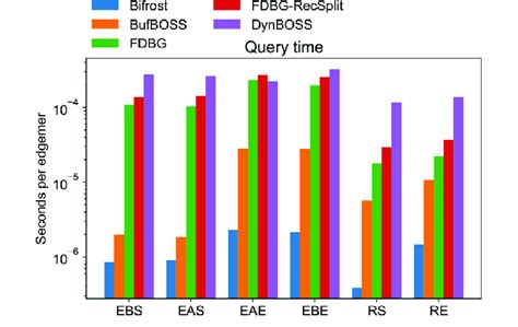 Edge Existence Queries For Six Different Types Of Edgemers Against The