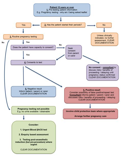 Pregnancy Testing For Girls Aged 12 Yrs And Over Rhc 430 Nhsggc