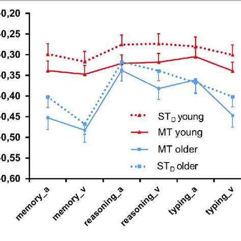 Mean Lateral Position ± Se Of Both Age Groups In Single Task St D