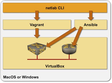 Virtualbox Based Lab On Windows Or MacOS Netlab Documentation