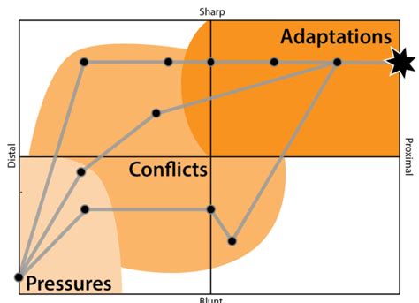 Scad Diagram Begins Blunt End And Distal Charting How Pressures Lead To