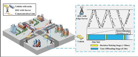 Figure 1 From Fully Distributed Task Offloading In Vehicular Edge
