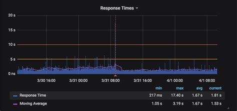 Node Red Flow Hubitat Performance Monitor Node Red Hubitat