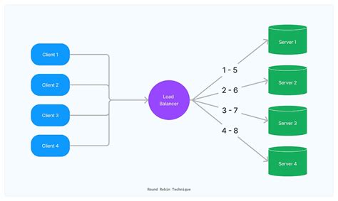 Load Balancing Technigues