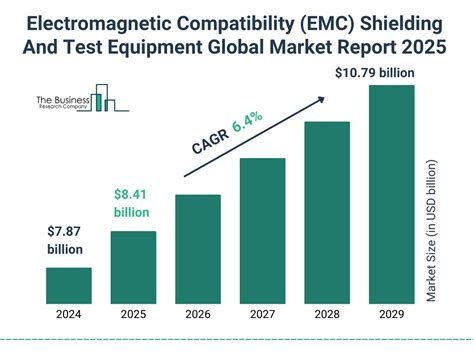 Emc Shielding And Test Equipment Market Report 2025 Overview