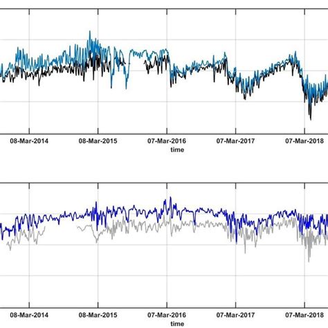 Adcp And Ctd Temperature Records On Mooring Sites A Canyon B Open Download Scientific