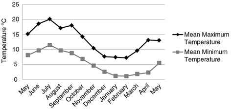 Comparisons Of Mean Maximum Max And Minimum Min Temperatures By Download Scientific
