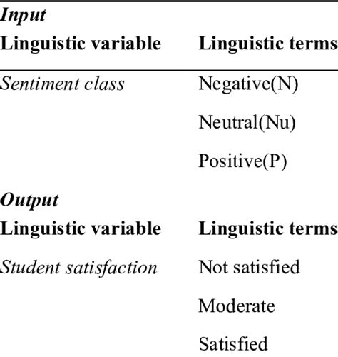 Linguistic Variable And Linguistic Terms Download Scientific Diagram
