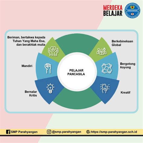 Profil Pelajar Pancasila Pengertian Dan Penerapannya