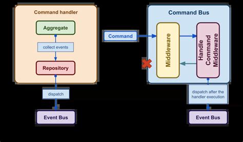 Arnaud Langlade The Command Bus Design Pattern
