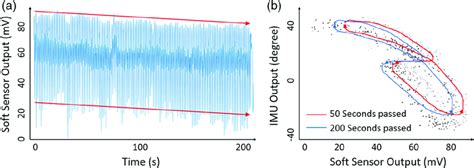 Sensor Signal Drift Is Visualized By Fitting The Raw Data A Soft