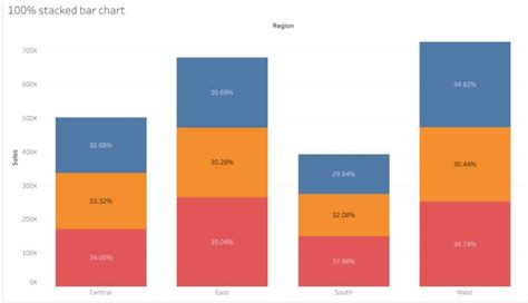 How To Create 100 Stacked Bar Chart In Tableau