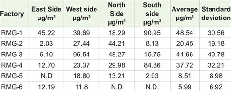 Measured No X Concentration At Different Sampling Points Of Six