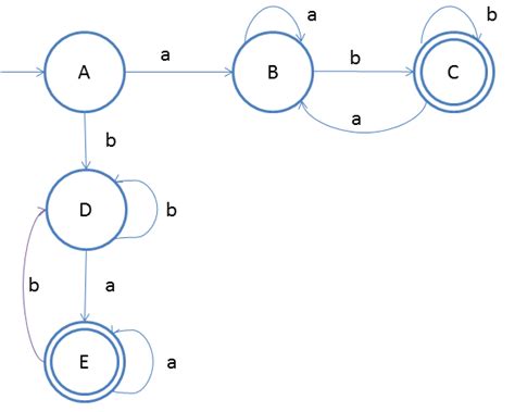 Dfa String Examples
