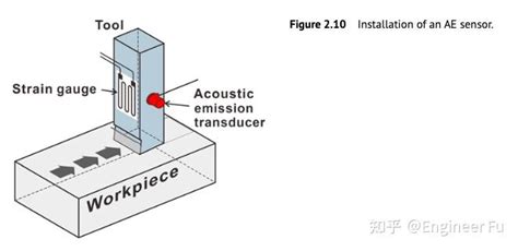 数据采集与预处理（1） 知乎