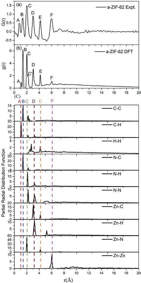 A Experimental Radial Distribution Function Rdf For Amorphous Download Scientific Diagram