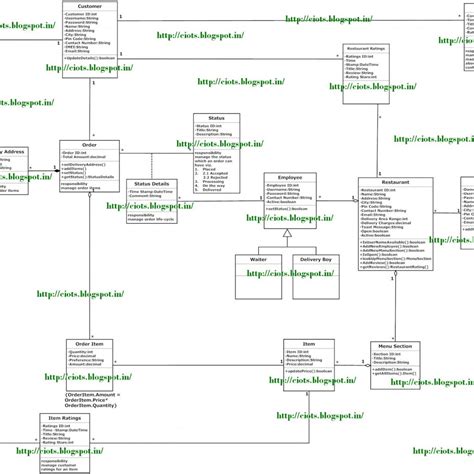 Schema Diagram For Restaurant Management System Entity Dbms