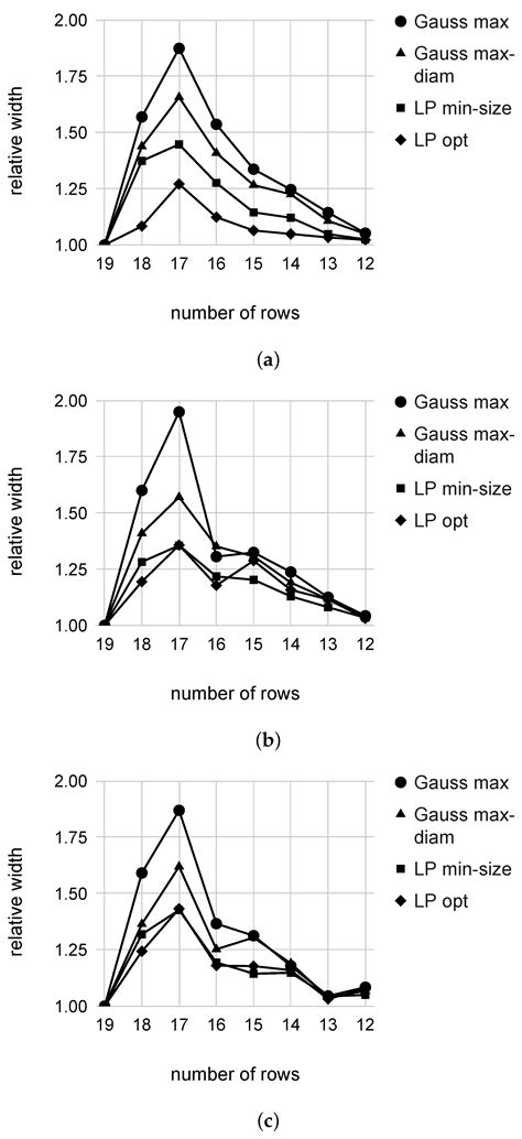 non convex optimization using preconditioning matrices for optimally