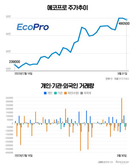 50만원 찍은 에코프로 주가 우상향 행진 어디까지 뉴스웨이