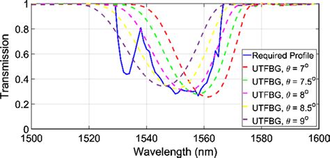 The Flattening Profile Required For The Edfa Gain Solid Blue And The Download Scientific