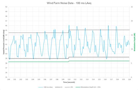 Amplitude Modulation In Wind Farm Noise