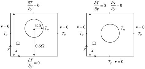 Natural Convection From Heated Cylinder Medusa Coordinate Free Mehless Method Implementation