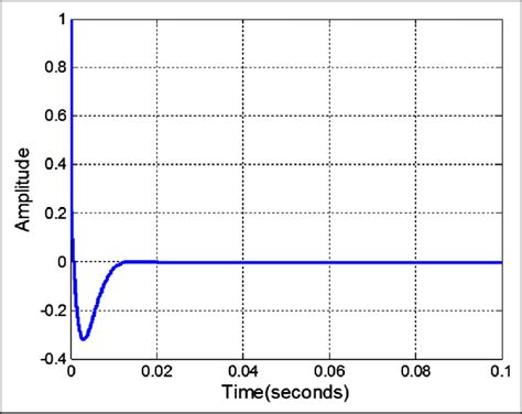 step disturbance of closed loop system download scientific diagram