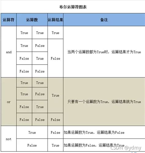 Python 布尔运算符and、or 、not、 In 、not In布尔运算表达式or10的值为 Csdn博客