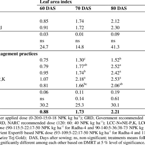 Leaf Area Index Lai Of Rice As Influenced By Nutrient Management