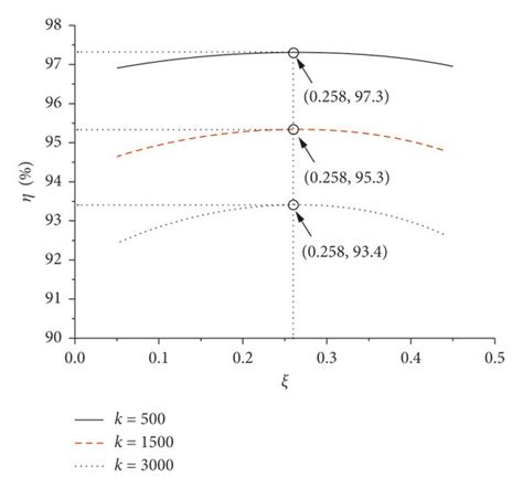 Vibration Isolation Rate Curve Of Isolation Device With Damping Ratio