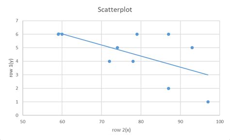 Solved B Find The Equation Of The Regression Line For The Given